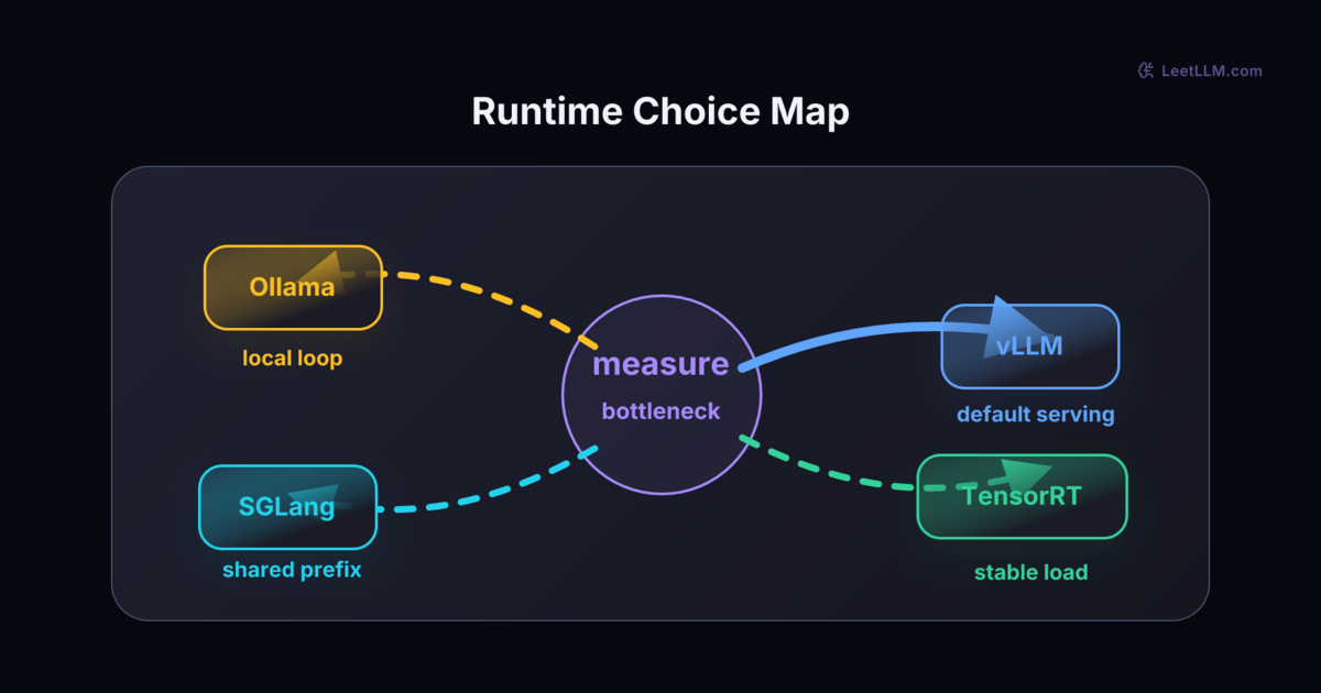 vLLM vs SGLang vs TensorRT-LLM vs Ollama: Choosing an Inference Engine ...