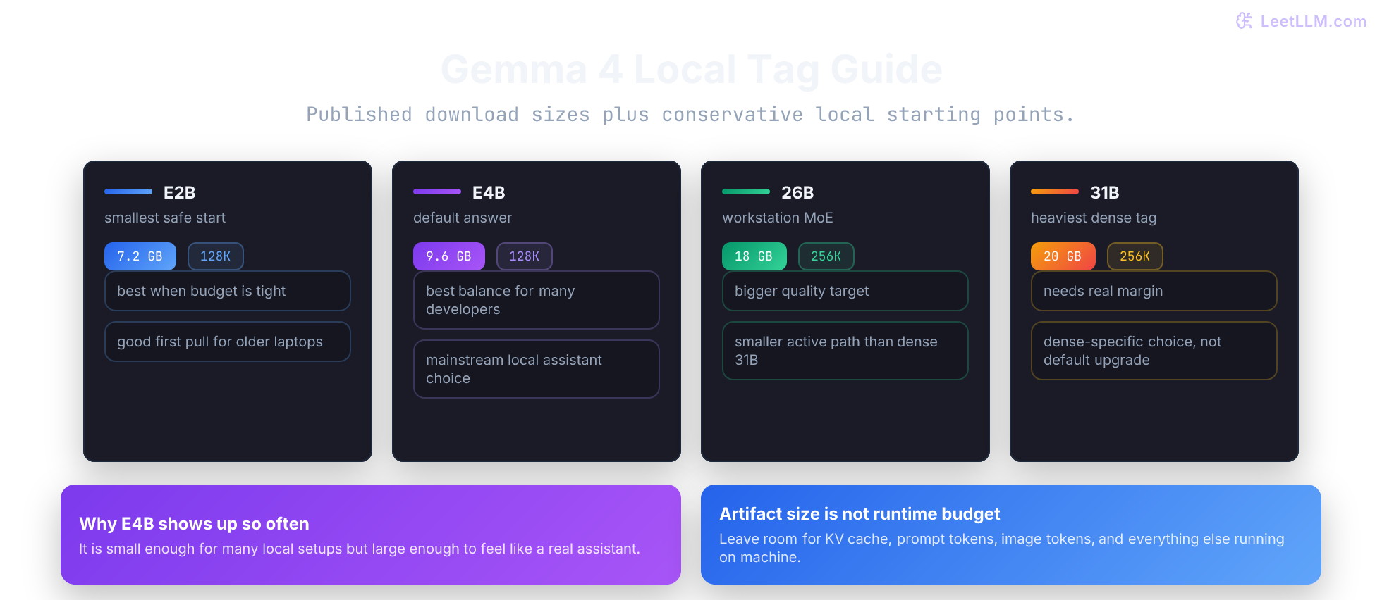 Run Gemma 4 Locally with Ollama | LeetLLM