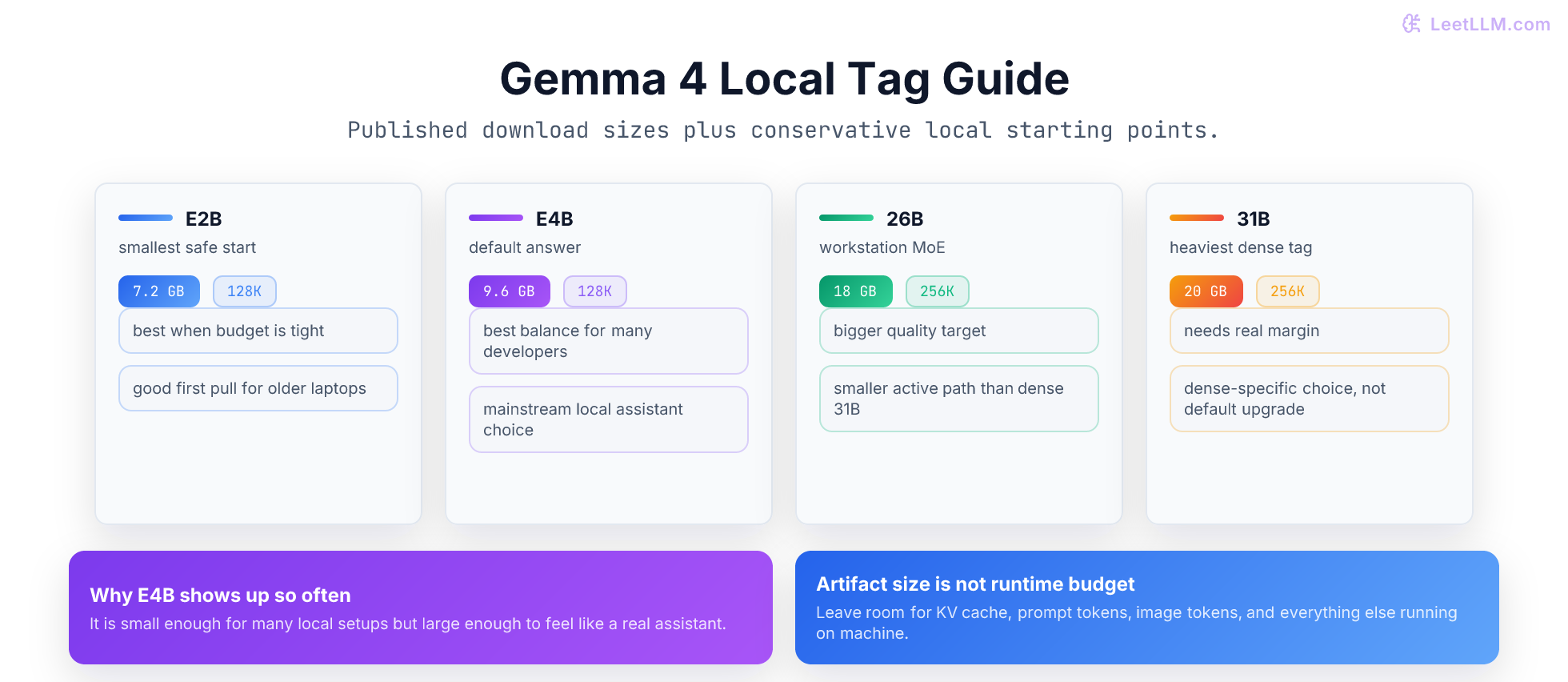 Run Gemma 4 Locally with Ollama | LeetLLM