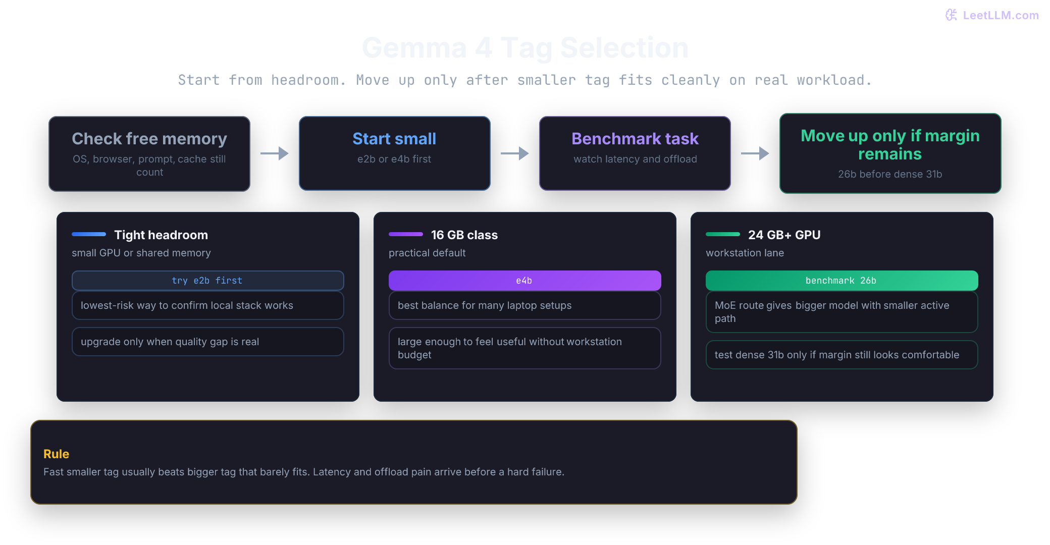Run Gemma 4 Locally with Ollama | LeetLLM